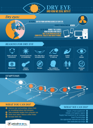 Dry Eye? What are the Causes and Cures? | OpticalRooms
